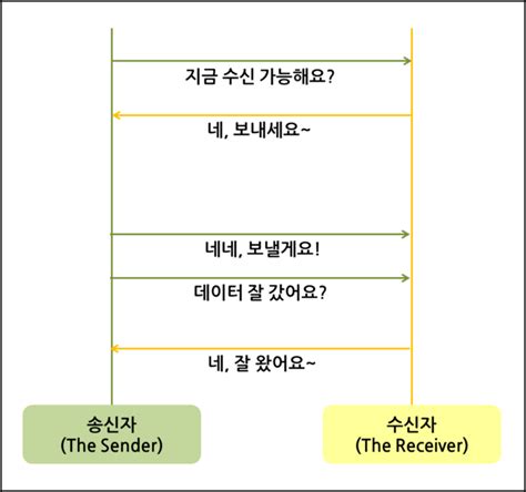 tcp 와 udp 차이를 자세히 알아보자