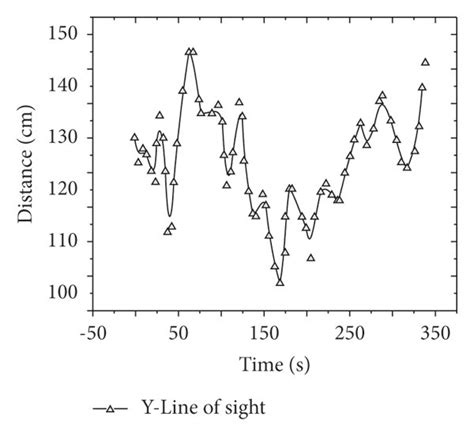 system capture distance results under different line of sight