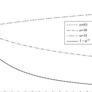 Plot depicting the function f ϕ for different values of ω This plot Download Scientific