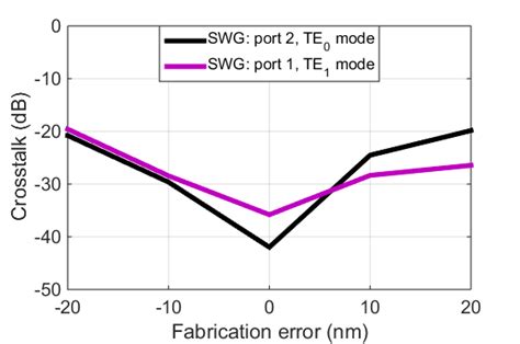 Insertion Losses A And Crosstalk B For The Worst Case Of The Download Scientific Diagram