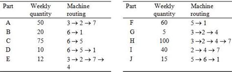 Solved The Following Table Lists The Weekly Quan Solutioninn