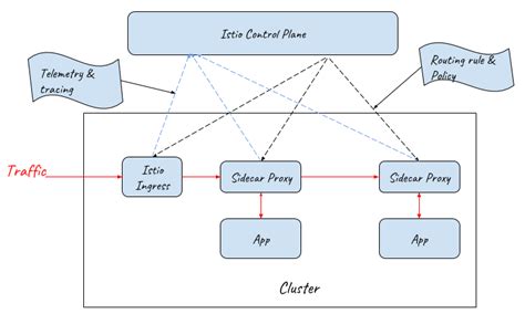 最佳实践 为服务网格选择入口网关 《istio 服务网格进阶实战》 书栈网 · Bookstack