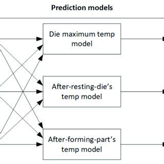 Data Driven Prediction Models For The Continuous Environment Simulation Download Scientific