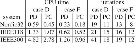 sample of cpu time and iterations number for pd and pc algorithms