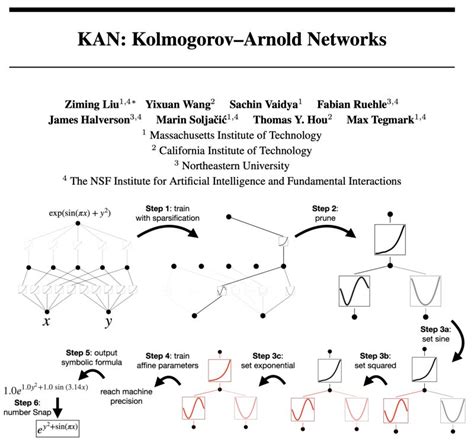 charles Çağrı a on linkedin kolmogorov arnold networks kan a new