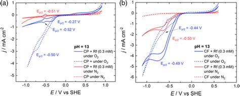 cyclic voltammetry cv under n2 red and o2 blue as well as ep 2