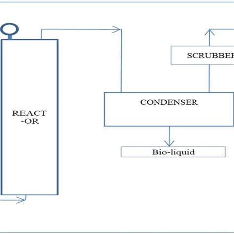 Flowchart Of The Pyrolysis Process Download Scientific Diagram