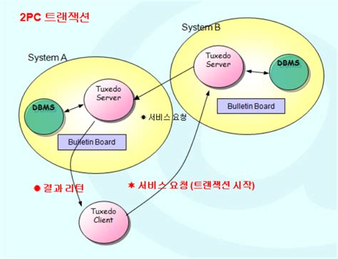 Oracle Tuxedo 알아보자