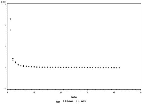 Scree Plot Of Eigenvalues Of Reduced Correlation Matrix Smc