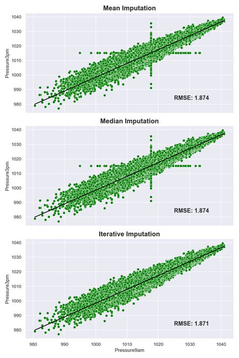 iterative imputation with scikit learn towards data science