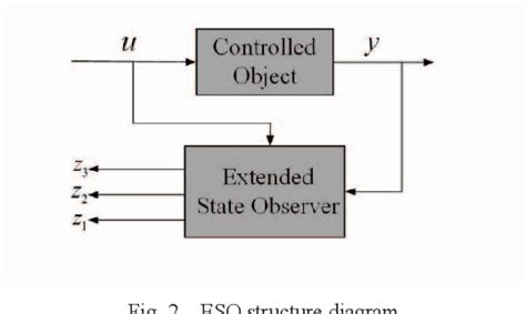 Figure 2 From Active Disturbance Rejection Control For Double Pendulum Overhead Cranes System
