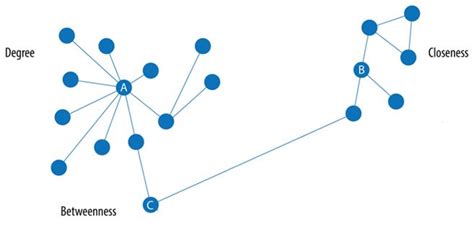 mohamed guerrouachou ⎈ ☁️ on linkedin networkanalysis data