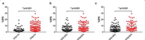 Correlation Between TPS And IPS At A B And C TPS Download Scientific Diagram