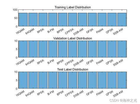 【信号识别】基于matlab深度学习cnn信号调制分类【含matlab源码 2066期】基于cnn的信号调制分类 Csdn博客