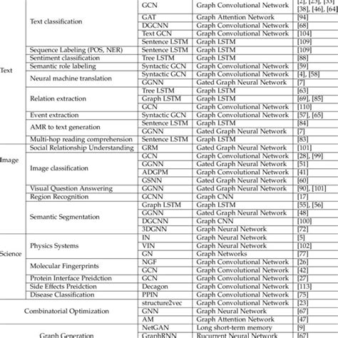 PDF Graph Neural Networks A Review Of Methods And Applications