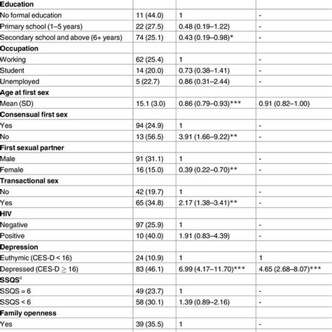 Multiple Logistic Regression Assessing The Association Between Suicidal