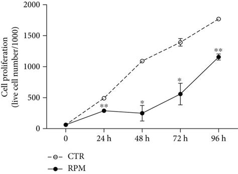 Cell Proliferation And Cell Cycle A Cell Proliferation Assay Download Scientific Diagram