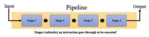 What Is A Computer Cpu Pipeline