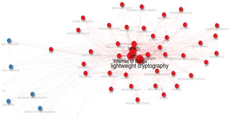 Information Free Full Text Bibliometric Analysis Of Iot Lightweight Cryptography
