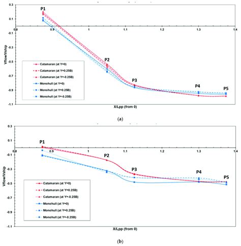 Velocity Flow At Probes A 1 M S Speed B 0 5 M S Speed Download Scientific Diagram