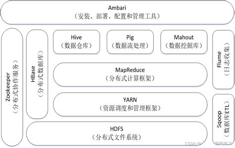 大数据笔记大数据知识点整理 Csdn博客