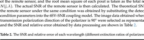 The Snr And Relative Error Of Each Wavelength Different Extinction