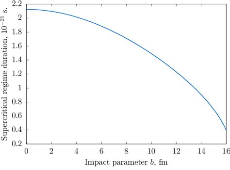The Time Period Of The Supercritical Regime In Collisions Of Bare