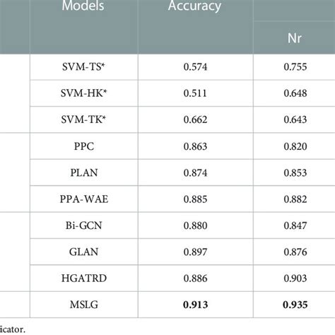 Performance On Twitter16 Dataset The Results Indicated With Are Download Scientific Diagram