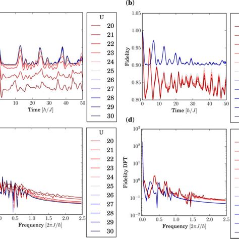 fidelity and corresponding fourier transform as robust measurement