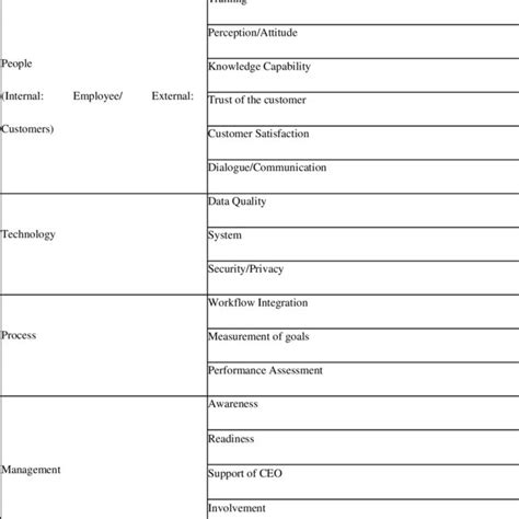 CRM Process Model Source Adapted From Hazard Et Al Download Scientific Diagram