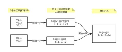 Spark Rdd编程核心 Csdn博客