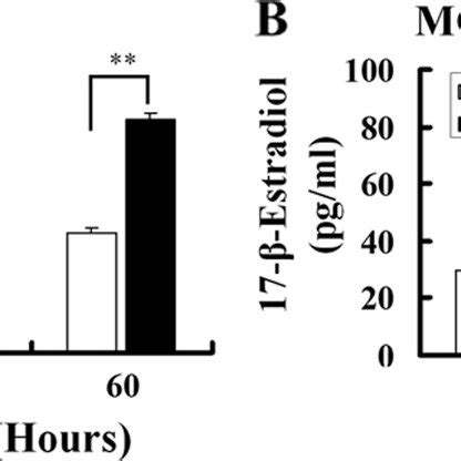 Forced Expression Of Runx2 Increases Estrogen Production In Bone Cells Download Scientific