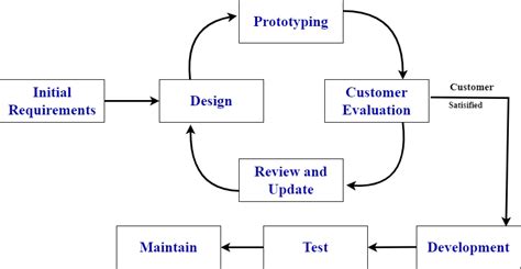 Agile Prototyping GeeksforGeeks