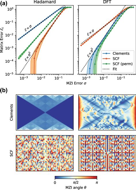 Realization Of Hadamard And Dft Matrices With Clements And Scf Meshes