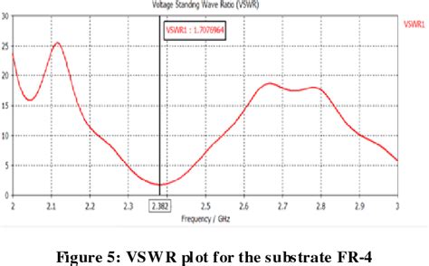 Figure 1 From DESIGN AND OPTIMIZATION OF PLANAR ANTENNA FOR ISM BAND 2 4 GHZ APPLICATIONS