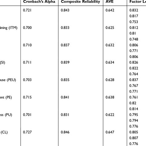 Convergent Validity Reliability Measurement And Loading Download