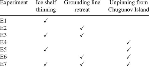 Summary Of The Perturbations Included In Each Of Our Seven Numerical