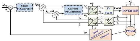 Sensors Free Full Text Improved Performance For Pmsm Sensorless Control Based On Robust Type
