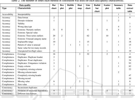 Table 2 From Using Well Known Techniques To Visualize Characteristics Of Data Quality Semantic