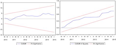 Cusum And Cusumq Test Statistics Results Download Scientific Diagram