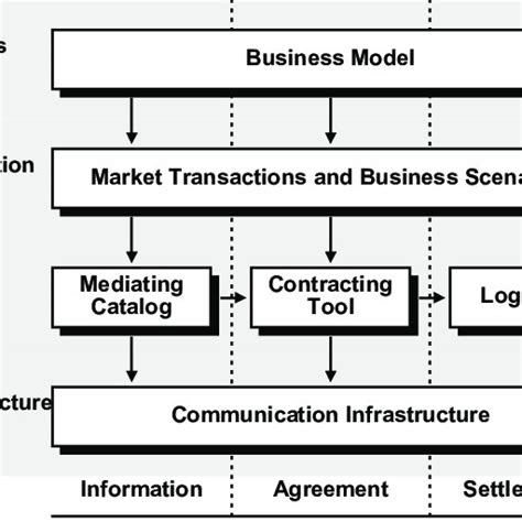 IBM Web Services Conceptual Architecture Adapted From IBM 2001 Download Scientific Diagram