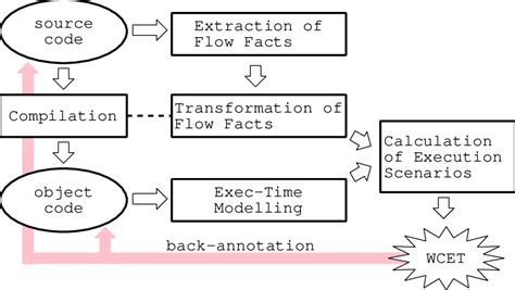 Generic Wcet Analysis Framework Download Scientific Diagram