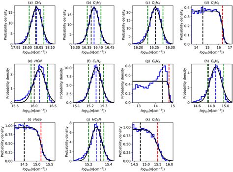Probability Density Functions Blue Solid Lines Of The Logarithm Of