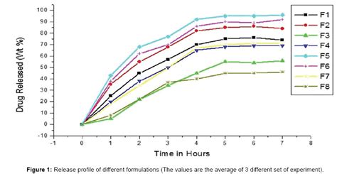 Formulation And Optimization Of Clarithromycin Loaded With Pullul