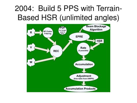 PPT Quantitative Precipitation Estimation By WSR 88D Radar PowerPoint Presentation ID 499699