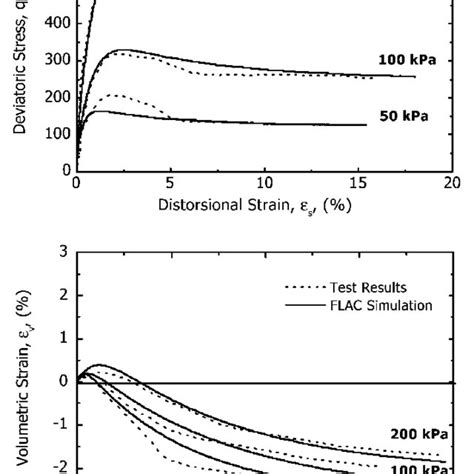 Comparison Between Drained Triaxial Compression Test And The Flac