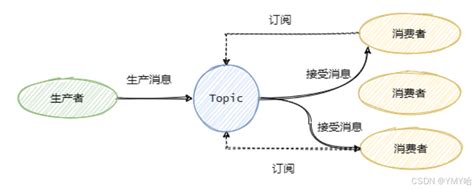 消息队列面试01 Csdn博客