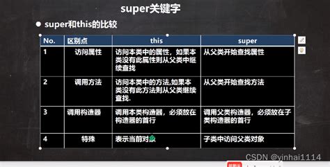 【java学习笔记】28 Super关键字，方法重写覆盖super构造器 Csdn博客