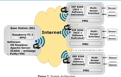 Figure 2 From Ultra Low Power Iot Solution Based On Wssn For Monitoring Infrastructures