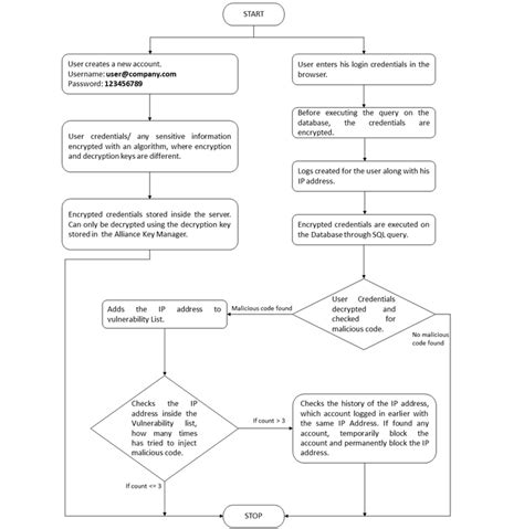 Sql Injection Prevention System On Behance